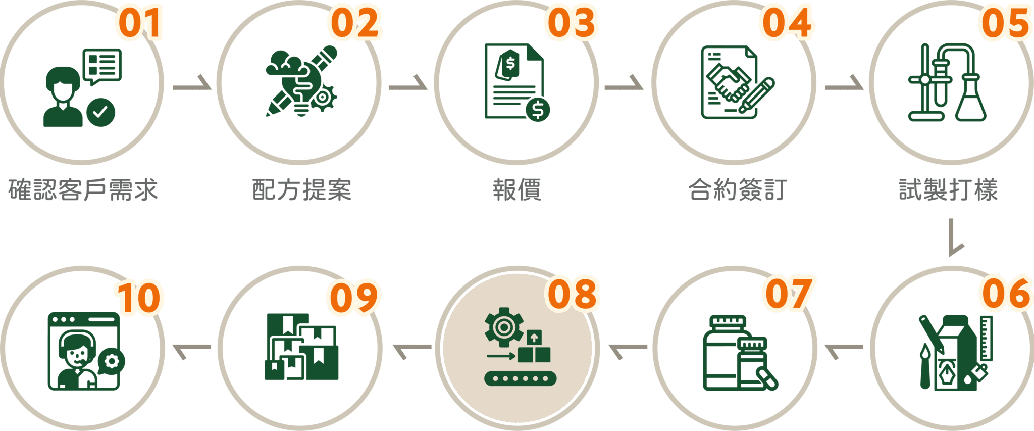 保健食品 OEM/ODM/CDMO 完整解析｜和聚代工指南