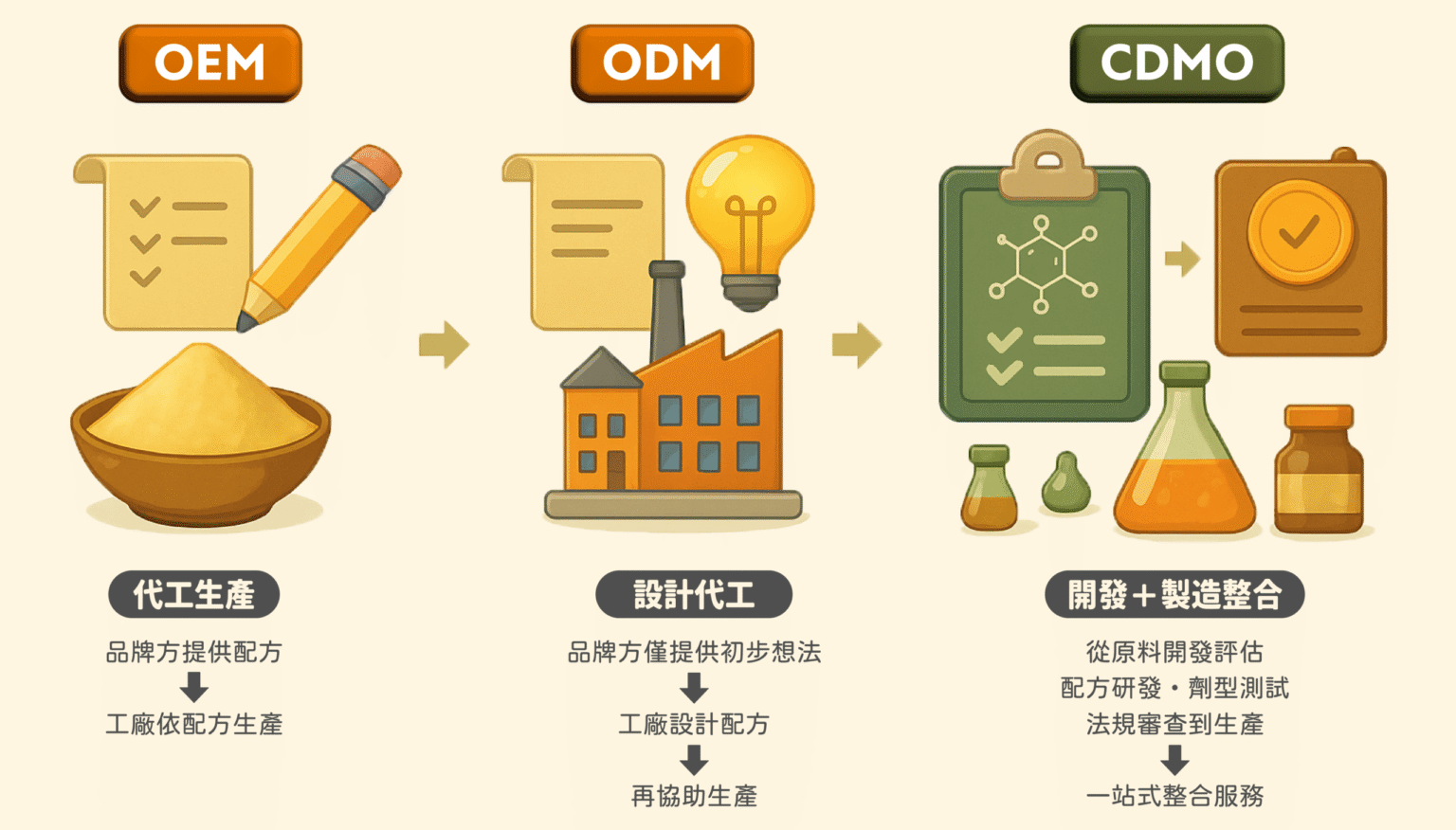 保健食品 OEM/ODM/CDMO 完整解析｜和聚代工指南